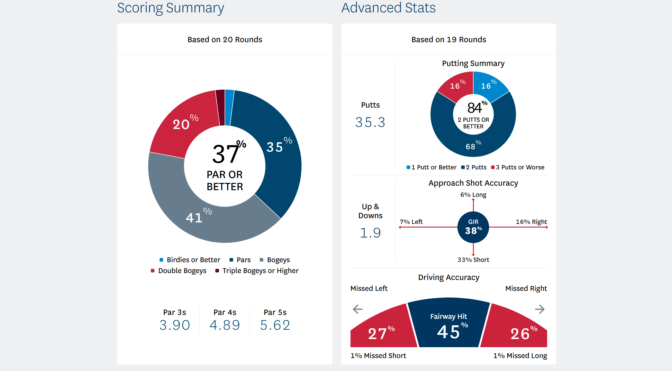 5 Reasons the GHIN App Should Be Your Scorecard